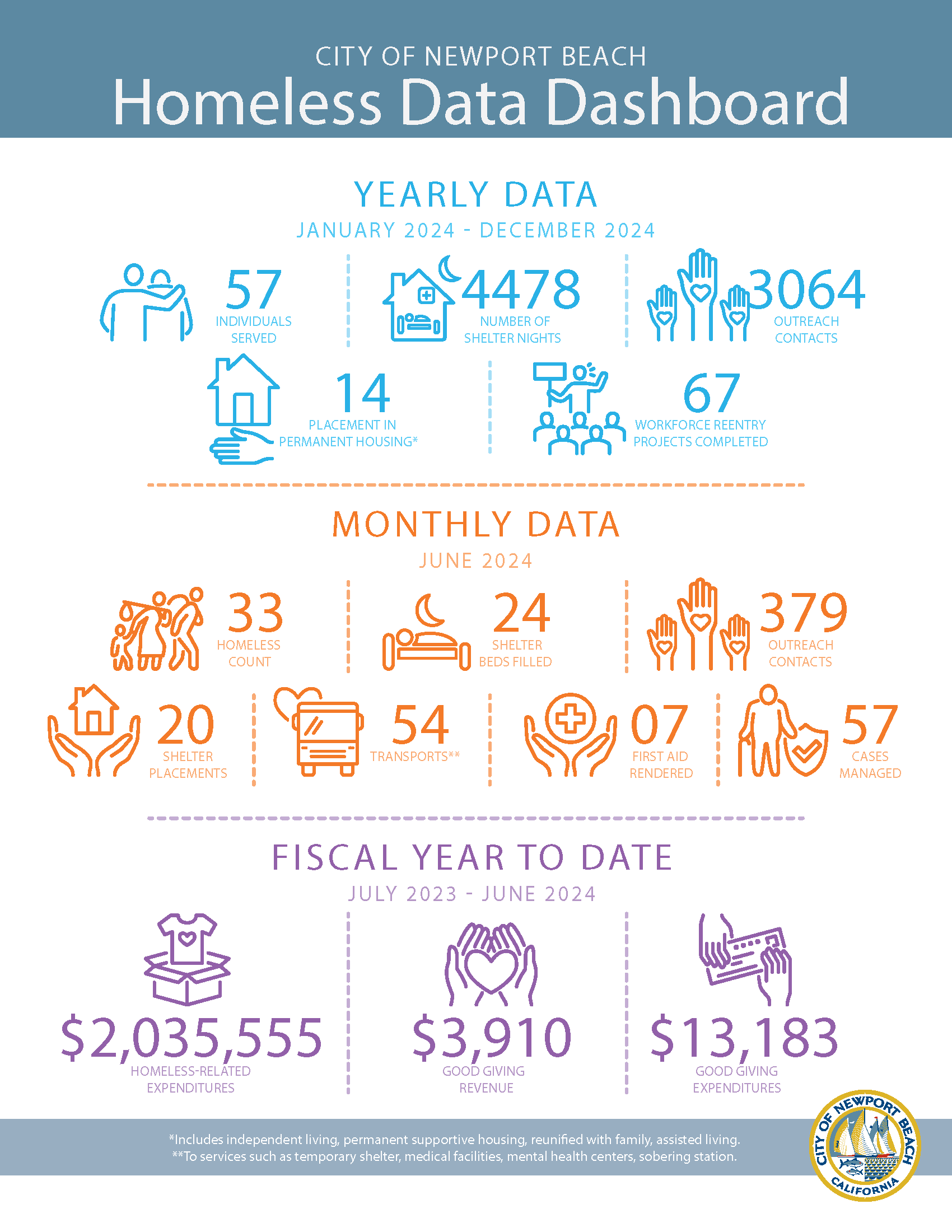 Monthly Homeless Count | City of Newport Beach